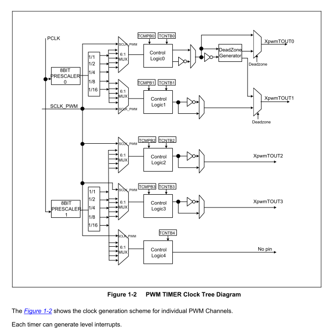 31. ARM硬件 - PWM_arm的pwm模块使用-CSDN博客