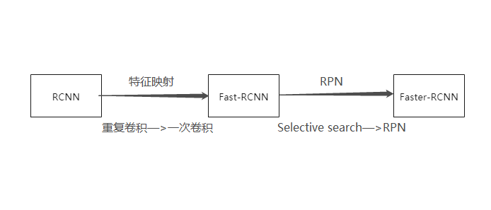 CV计算机视觉（5）——目标检测及Faster-RCNN解读（RPN原理）_rpn工作原理及流程-CSDN博客
