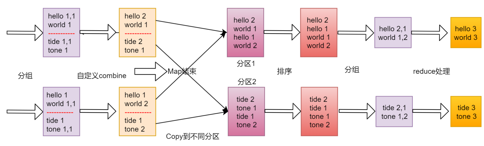 MapReduce案例之WordCount源码_mapreducewordcount代码-CSDN博客