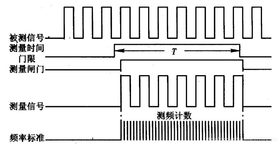 基于fpga的等精度频率计fpga等精度频率计时序图 Csdn博客