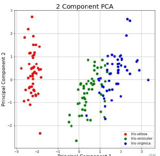 PCA主成分分析_pca v1-v9,components(4)限定主成分个数-CSDN博客