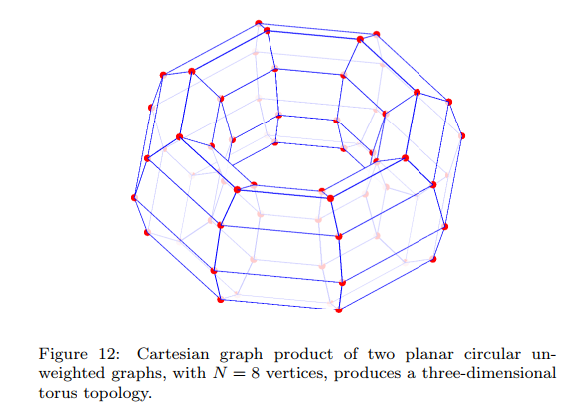 Graph Signal Processing——Part I: Graphs, Graph Spectra, and Spectral Clustering （文献翻译）-CSDN博客