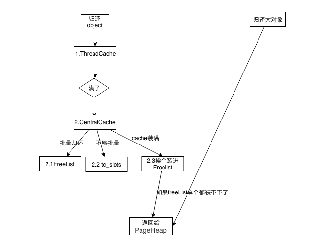 [golang]内存管理(涉及tcmalloc,gc等)_golang内存模型,没有centercache-CSDN博客