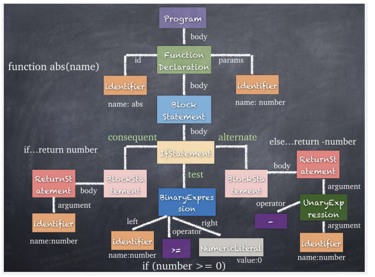 AST 入门必知必会_ast入门-CSDN博客