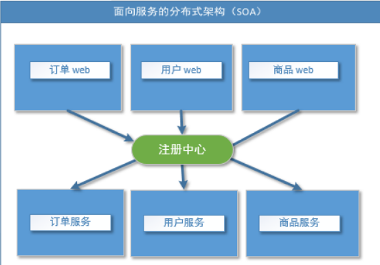 Spring Boot——分布式springboot分布式 Csdn博客 