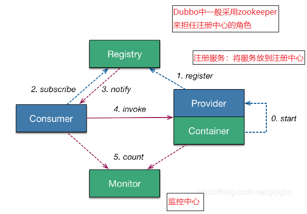 Spring Boot——分布式_springboot分布式-CSDN博客