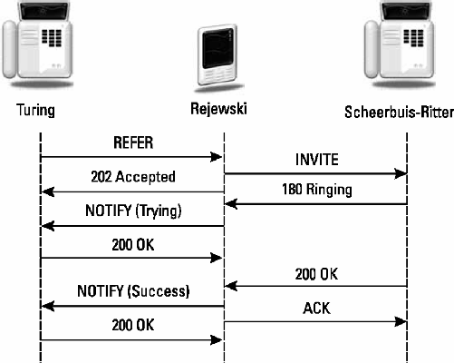 Sip 请求方法（7） Refersip Refer Csdn博客 