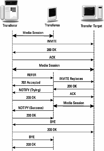 SIP 请求方法（7）- REFER_sip refer-CSDN博客