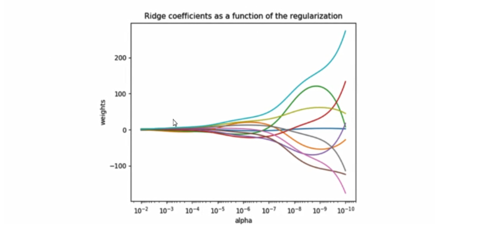 【skLearn 回归模型】岭回归 ---- 选择最佳正则化参数 ＜带交叉验证的岭回归RidgeCV()＞_岭迹图-CSDN博客