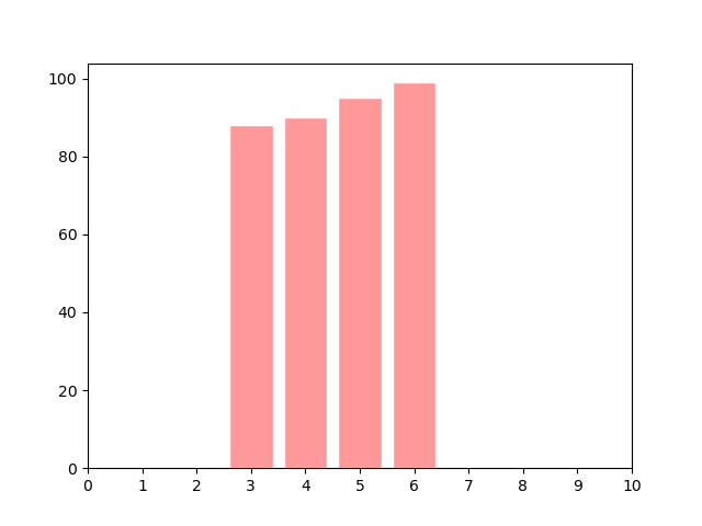 Matplotlib 柱状图 Bar Graph力控bargraph Csdn博客 