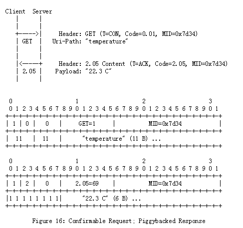 COAP协议全面分析_coap观察模式-CSDN博客