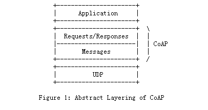 COAP协议全面分析_coap观察模式-CSDN博客