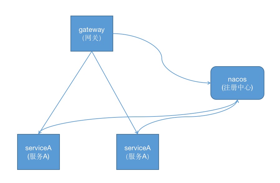 spring cloud gateway网关+nacos注册中心实现服务负载_gateway注册到nacos,gateway启动两个实例-CSDN博客