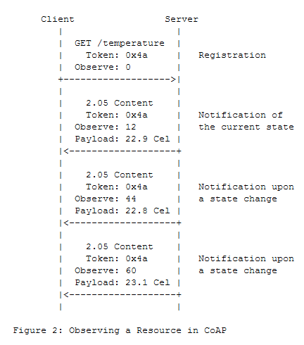 COAP协议全面分析_coap观察模式-CSDN博客