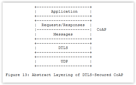 COAP协议全面分析_coap观察模式-CSDN博客