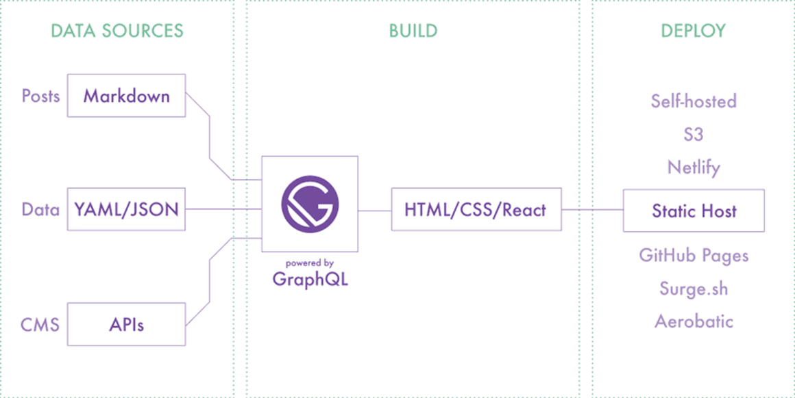 ReactJS 静态网页生成器方案-Gatsby学习总结_react gatsby-CSDN博客