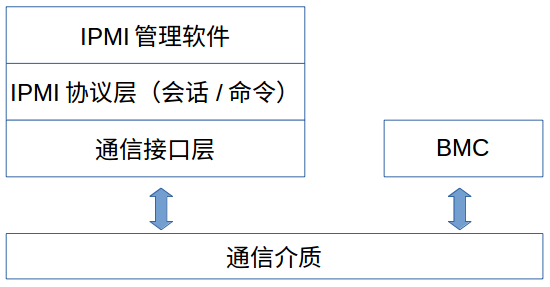 IPMI（一）_ipmi的底层使用什么协议-CSDN博客