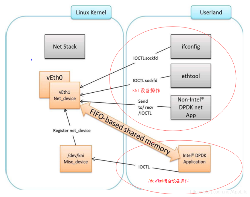 dpdk报文收发流程--理解dma控制器、UIO驱动、描述符空间、mbuf空间、KNI_dpdk dma-CSDN博客