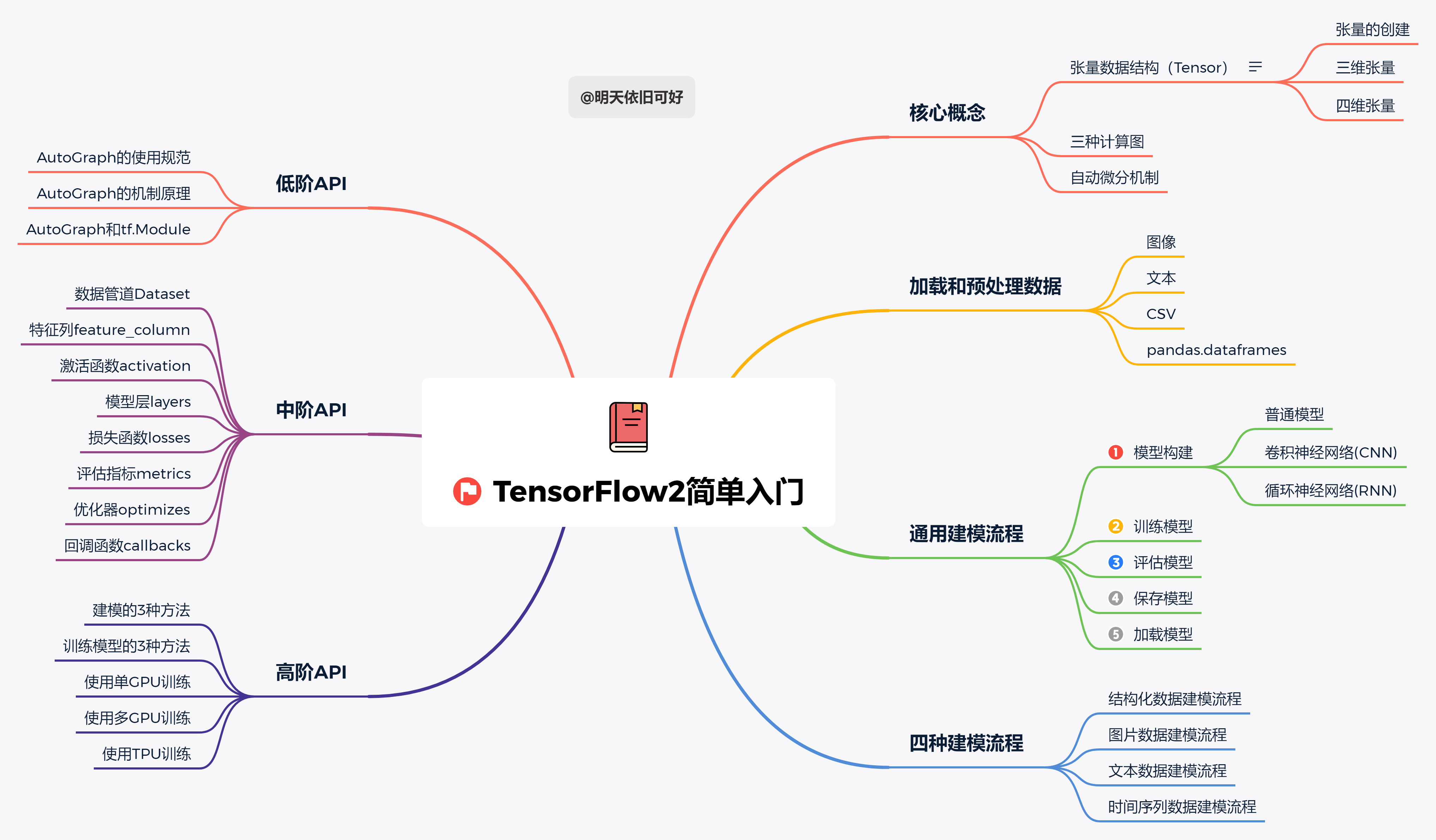 Tensorflow2简单入门 三维张量 Csdn博客 