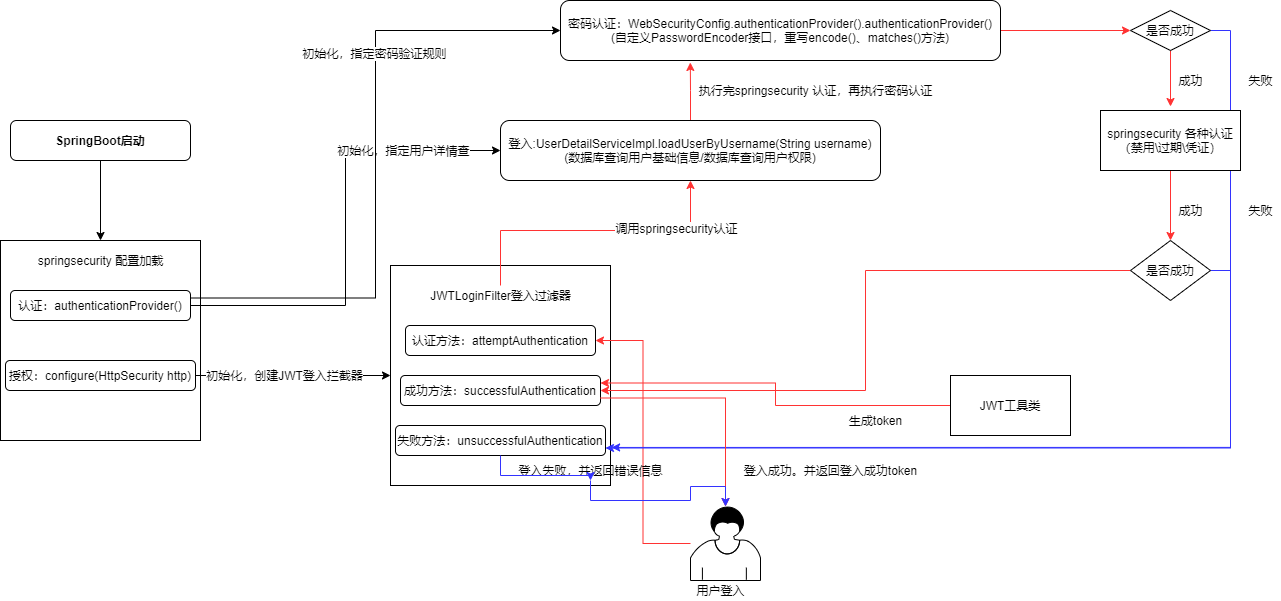 Springboot Mybatis Plus Springsecurity Jwt 登入认证，实现前后端分离 Springboot Mybatis Plus Spring Security