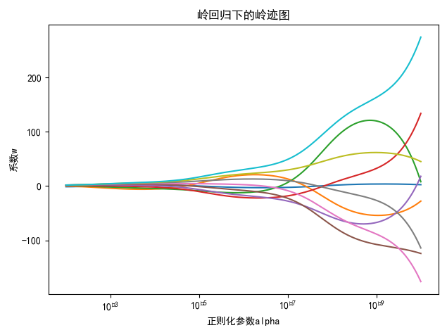 【skLearn 回归模型】岭回归 ---- 选择最佳正则化参数 ＜带交叉验证的岭回归RidgeCV()＞_岭迹图-CSDN博客