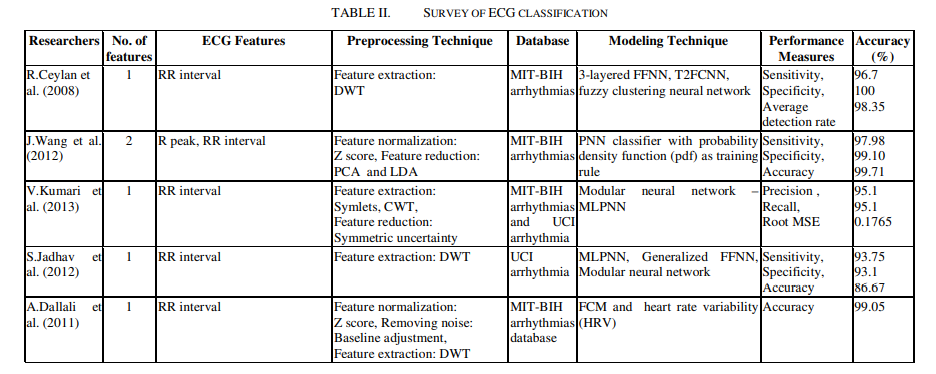 论文阅读笔记（1）---Classification of ECG signals using Machine Learning ...