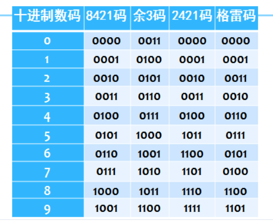 计算机系统 I 第一章（二）数制与码制 学习笔记请总结数制与码制所学过的主要内容可以是表格的形式也可以是思维导图的形式。完 Csdn博客