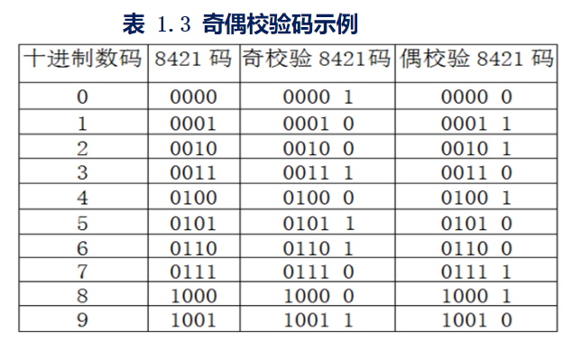 计算机系统 I 第一章（二）数制与码制 学习笔记请总结数制与码制所学过的主要内容可以是表格的形式也可以是思维导图的形式。完 Csdn博客