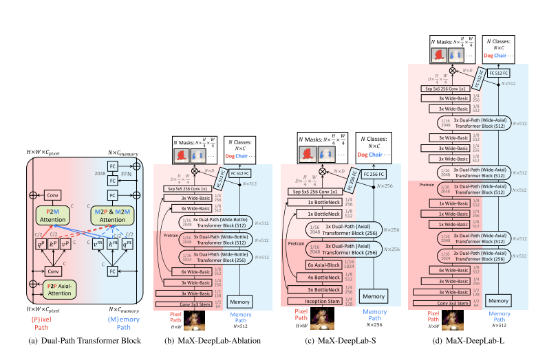 全景分割论文阅读：MaX-Deeplab:End-to-End Panoptic Segmentation with Mask Transformers_max-deeplab: end-to ...