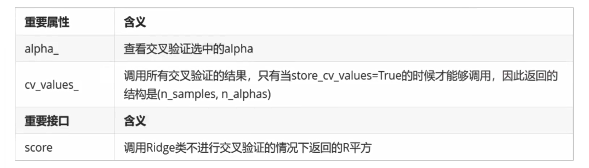 【skLearn 回归模型】岭回归 ---- 选择最佳正则化参数 ＜带交叉验证的岭回归RidgeCV()＞_岭迹图-CSDN博客