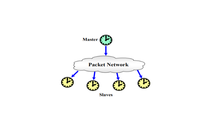 时间同步 TSN（Time Sensitive Network-时间敏感网络）协议802.1AS介绍：协议基本介绍 | 802.1AS概念 | 时间同步实现过程 | 2020版新特性 | 汽车 ...