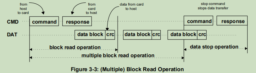 SDIO - 1bit / 4bit V2.0 协议深度解析-简单易懂协议详解_sdio 1bit 与4bit-CSDN博客