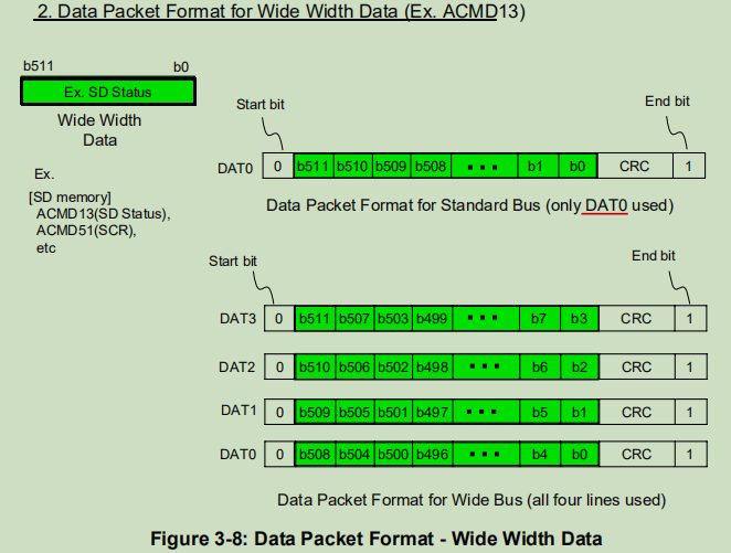 SDIO - 1bit / 4bit V2.0 协议深度解析-简单易懂协议详解_sdio 1bit 与4bit-CSDN博客