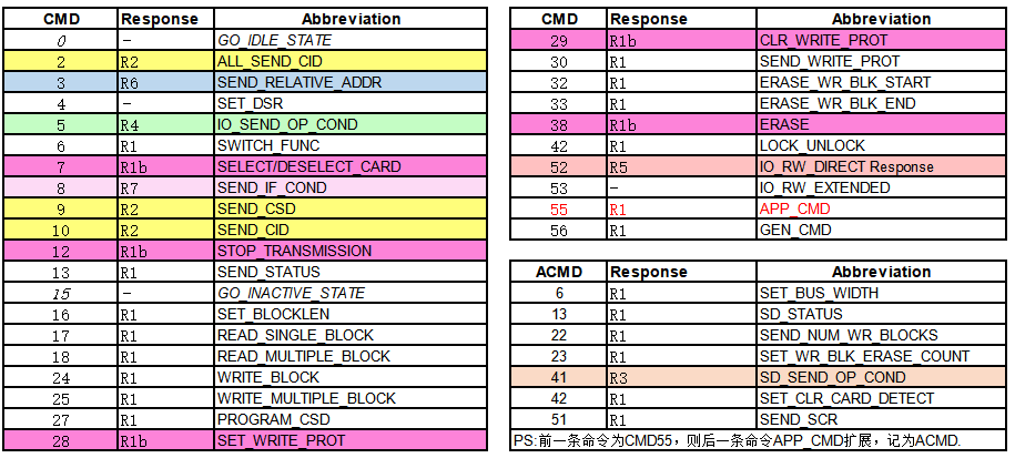 SDIO - 1bit / 4bit V2.0 协议深度解析-简单易懂协议详解_sdio 1bit 与4bit-CSDN博客