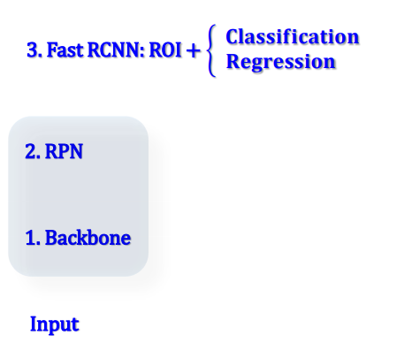 CV计算机视觉（5）——目标检测及Faster-RCNN解读（RPN原理）_rpn工作原理及流程-CSDN博客