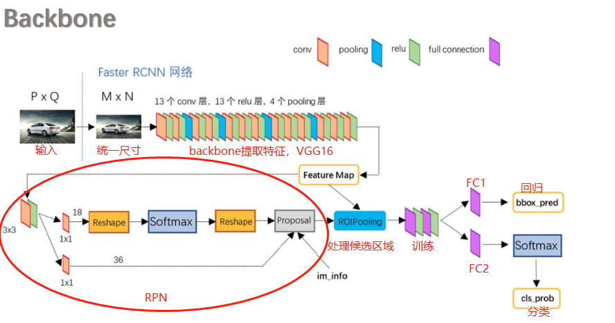 CV计算机视觉（5）——目标检测及Faster-RCNN解读（RPN原理）_rpn工作原理及流程-CSDN博客