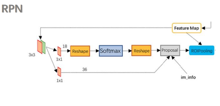 CV计算机视觉（5）——目标检测及Faster-RCNN解读（RPN原理）_rpn工作原理及流程-CSDN博客