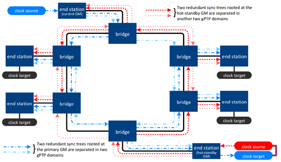 时间同步 TSN（Time Sensitive Network-时间敏感网络）协议802.1AS介绍：协议基本介绍 | 802.1AS概念 ...
