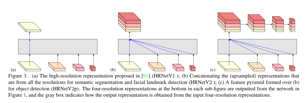 HRNetV2：融合所有分辨率的特征-CSDN博客