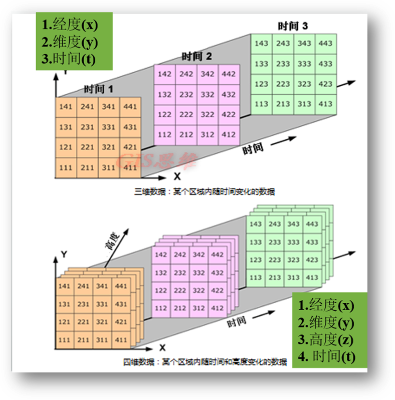 Arcgis处理netcdf（nc）的多维科学数据arcgis Netcdf Csdn博客