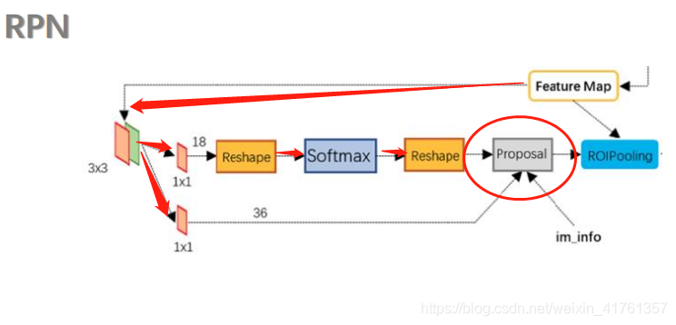 CV计算机视觉（5）——目标检测及Faster-RCNN解读（RPN原理）_rpn工作原理及流程-CSDN博客