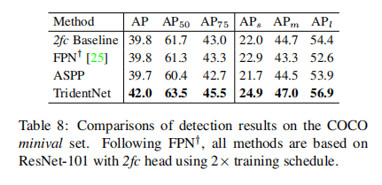 论文阅读：Scale-Aware Trident Networks for Object Detection_detailed ablation-CSDN博客