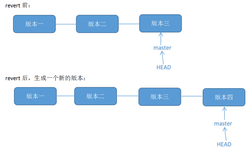 git 回退（reset）、反做（revert）：撤回命令总结_git remote撤回-CSDN博客