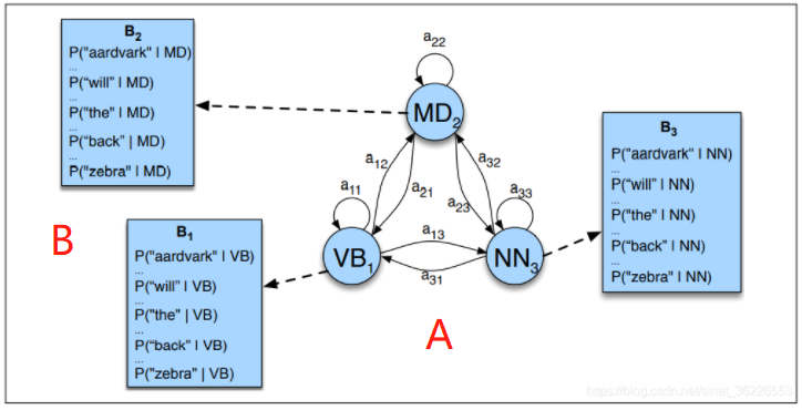 NLP：HMM、MEMM、CRF序列标注_标签序列和句子的联合概率-CSDN博客
