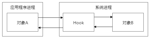 Android——简单易懂说原理之Hook技术与插件化原理_android 插件化hook原理-CSDN博客