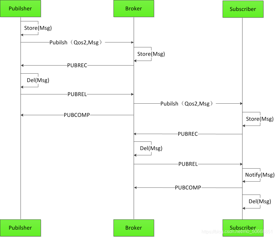 Mqtt Qos详解(一) Csdn博客