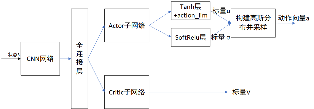 强化学习之policy-based方法A2C实现（PyTorch）_强化学习a2c-CSDN博客
