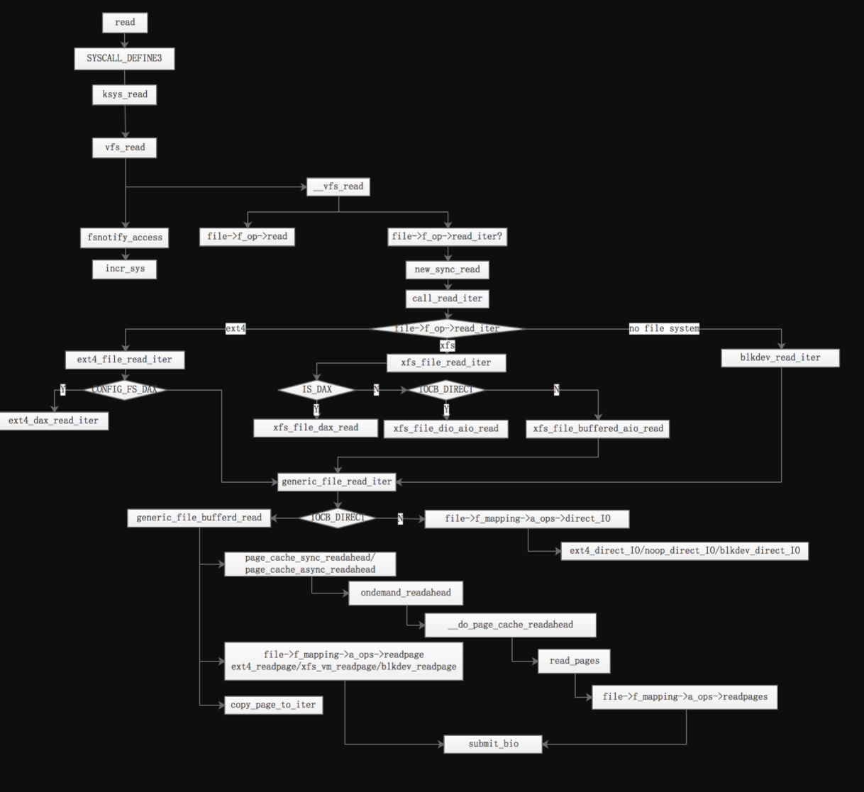The difference between linux xfs and ext4 - Programmer Sought