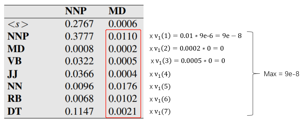 NLP：HMM、MEMM、CRF序列标注_标签序列和句子的联合概率-CSDN博客