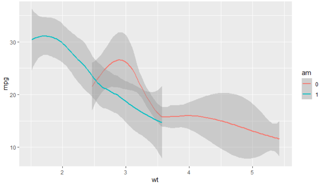 R语言笔记-ggplot2-散点图和拟合曲线图_ggplot绘散点图加拟合曲线-CSDN博客